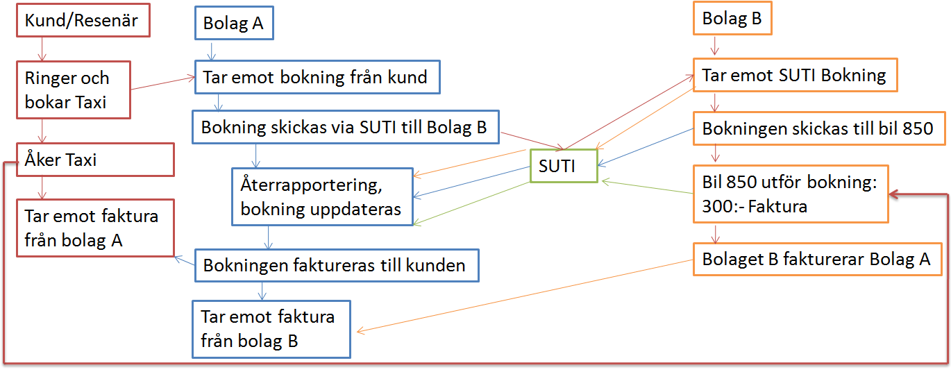 Fil:Suti tsys flöde bildöversikt.png - Taxisystem Manual